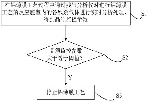 Method For Monitoring Whisker Defects In Aluminum Film Process Eureka Patsnap