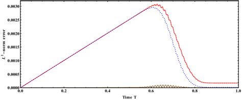 1 Shows The L 2 Norm Errors Of The Three Tested Schemes Against Time