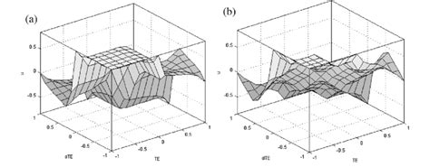Control Surface Of The Fuzzy Logic Controller A Without Moga B