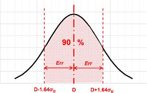 Schematic Representation Of The Relationship Between The Depth Error Download Scientific