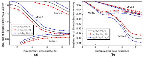 Asymptotic Solution And Numerical Simulation Of Lamb Waves In Functionally Graded Viscoelastic Film