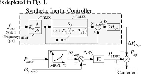 Figure 1 From Practical Limit Of Synthetic Inertia In Full Converter Wind Turbine Generators