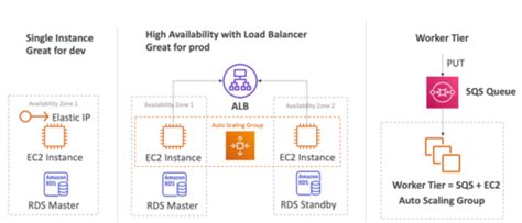 aws solutions architect deployment and instance management karteikarten