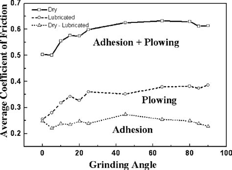 Variation Of Coefficient Of Friction With Grinding Angle Download Scientific Diagram