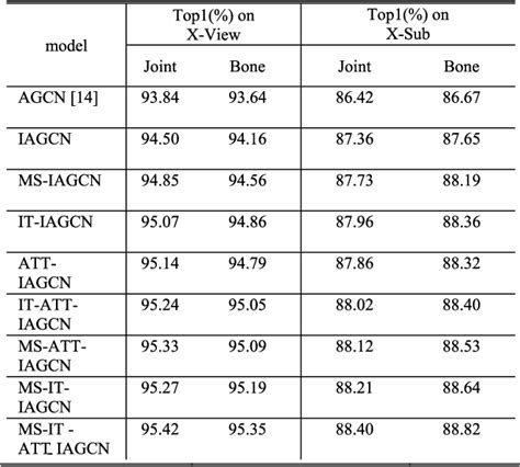 Table 2 From Skeleton Based Action Recognition Using Multi Scale And Multi Stream Improved Graph