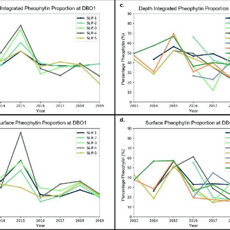 Structures Of Chlorophylls A And B And Pheophytins A And B Download
