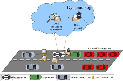 Execution Scenario Of Fsdv In The Presence Of A Rogue Node Using Fog Download Scientific