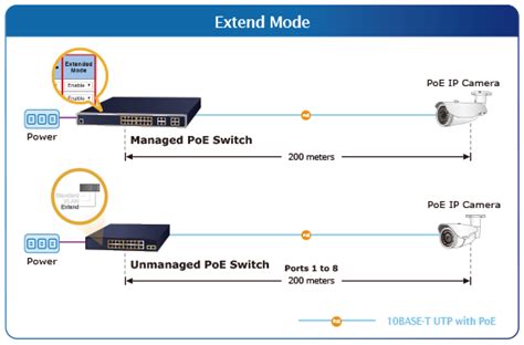 PoE Networking