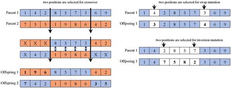 Partially Matched Crossover And Swapinversion Mutation Operators For