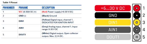 Pinout Connecting The Dots To The Iot