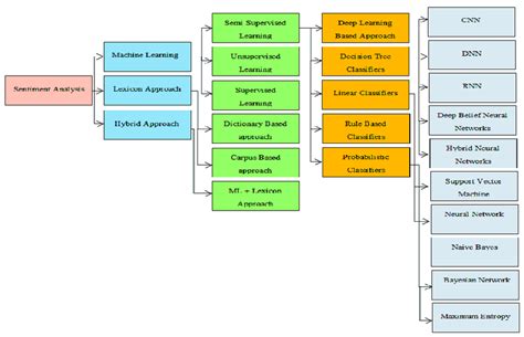 Taxonomic Classification Of Sentiment Analysis 22 Download