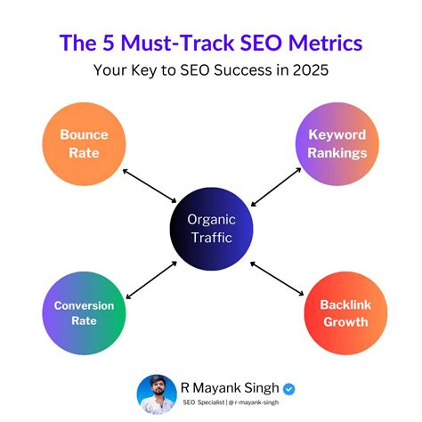 R Mayank Singh On Linkedin Seoinsights Growwithseo