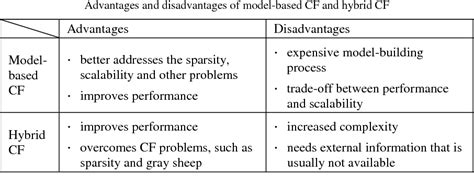 Table 1 From Adaptive Collaborative Filtering Based On Scalable