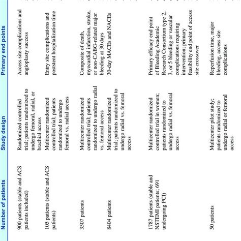 Summary Of Major Randomized Controlled Trials Of The Transradial