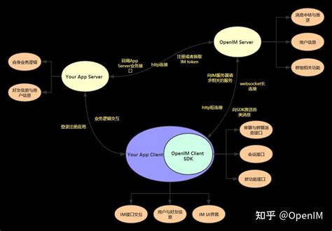 【openim原创】appserver、appclient、open Im Server以及open Im Sdk之间的关系 知乎