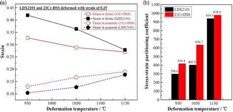 Variation Of A Strain Partitioning Between Ferrite And Austenite And Download Scientific