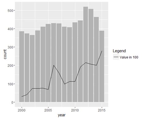 R Combine A Barchart And Line Chart With Ggplot Stack Overflow