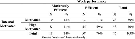 Cross Tabulation Internal Motivation And Work Performance Download