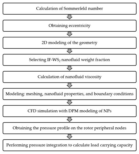 Characterization Of The Nanoparticle Aggregation For Evaluation Of The Download Scientific
