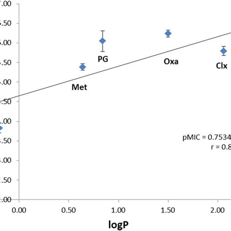 Quantitative Structureactivity Relationship Between Antimicrobial