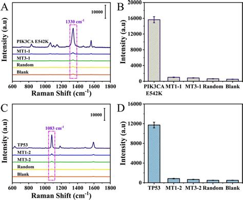 Specificity Assessment Of The Sers Microfluidic Chip A Sers Spectra Of