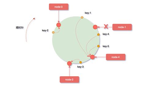 一致性hash算法原理解析 程序员小富