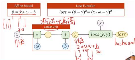 神经网络和深度学习 用pytorch实现线性回归pytorch用线性神经网络 Csdn博客