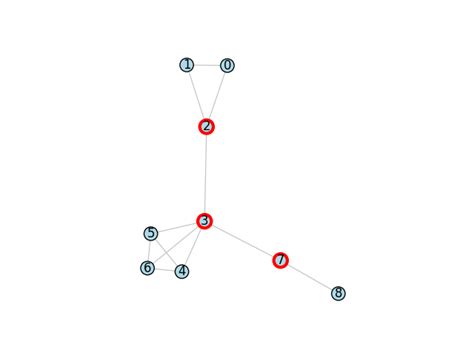 Articulation Points — Igraph 0105 Documentation