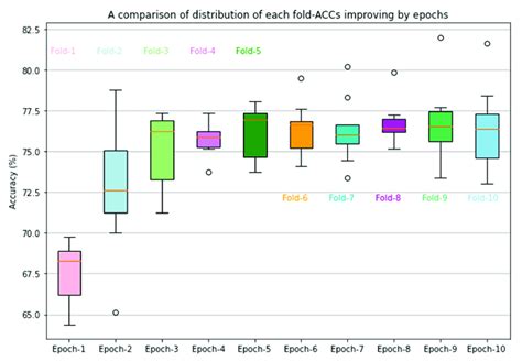 Illustration Of Classification Accuracy And Inter Fold Variations In