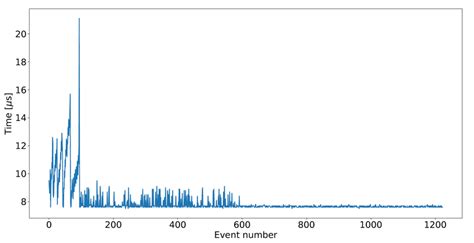 Latency For The Opencl Histogram Kernel Performing Rings Reconstruction Download Scientific