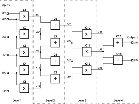 A Poly Circuit Making Use Of Numeric Gates Having 5 Input Gates And 2 Download Scientific