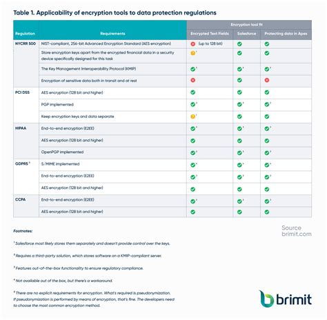 Encrypt Sensitive Data In Salesforce And Comply With Security Regulations