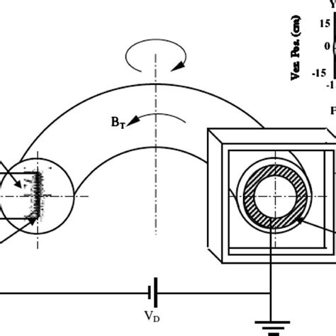 Schematic Arrangement Of A Radially Movable Radial Array Of Probes And Download Scientific