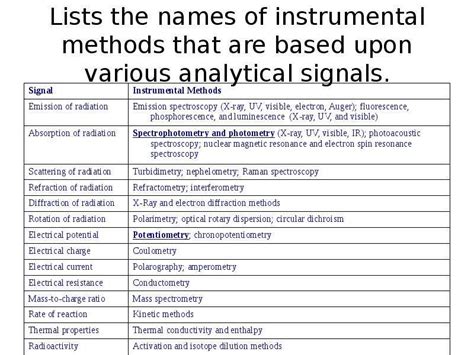 Classification Of Analytical Methods презентация доклад проект скачать