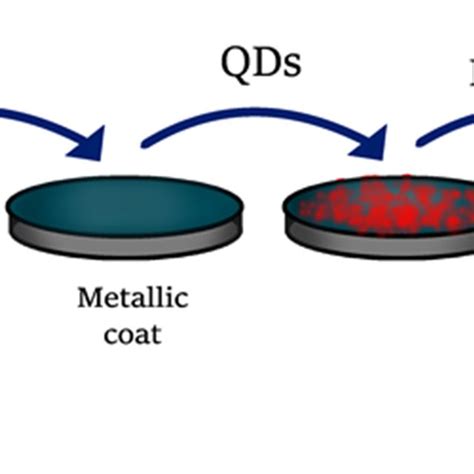 Methods For Qd Synthesis Download Scientific Diagram