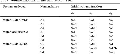 Table From A New Approach To Phase Field Model For The Phase Separation Dynamics In Polymer