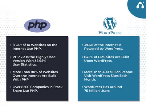 Php Vs Wordpress Which One S Better For Your Business