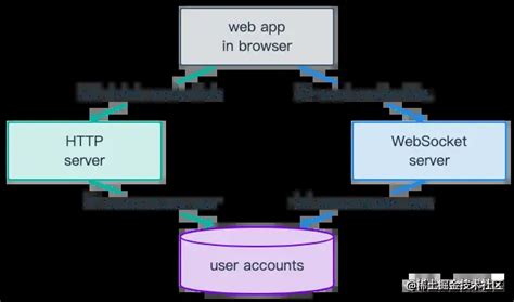 全面理解websocket与socket、tcp、的关系及区别websocket 的重要性 Websocket 掘金