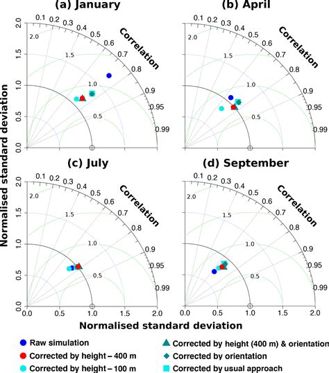 GMD A New Bias Correction Method For Precipitation Over Complex Terrain Suitable For Different