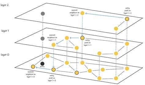 벡터 검색 알고리즘 살펴보기 1 Similarity Search와 Hnsw