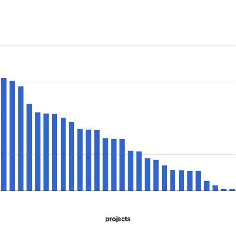 Branch Coverage Of Programs From The Xcorpus Taken From The Qualitas Download Scientific