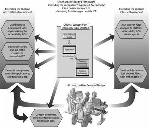 Open Accessibility Framework Of Ægis Extending The Concepts Of