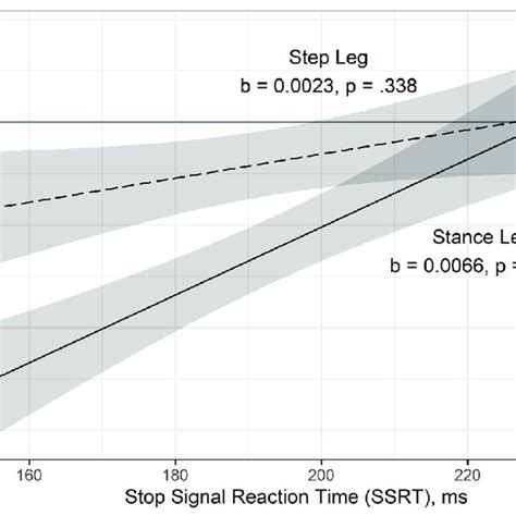 The Multilevel Model Mlm And Simple Slopes Analysis Identified A