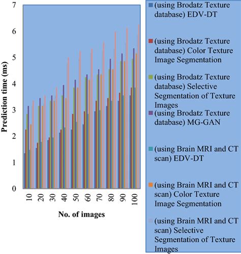 impact of prediction time using brodatz texture database and brain mri