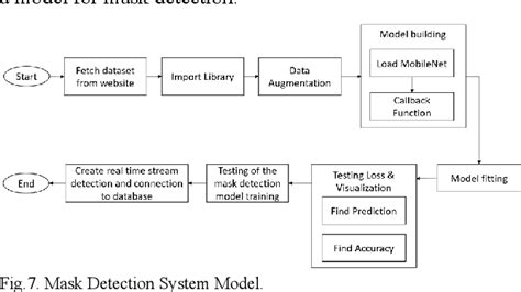 Figure From Face Mask Detection Using Convolutional Neural Network Semantic Scholar
