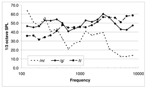Spectral Analysis Of The Three Stimuli G T And M Showing The