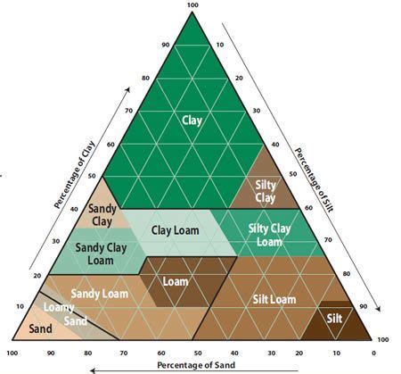 Understanding Your Soil Artofit