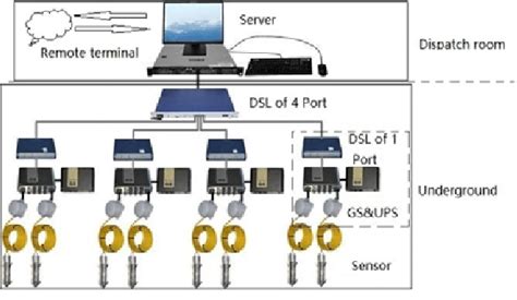 Structure Of Microseismic Monitoring System Download Scientific Diagram