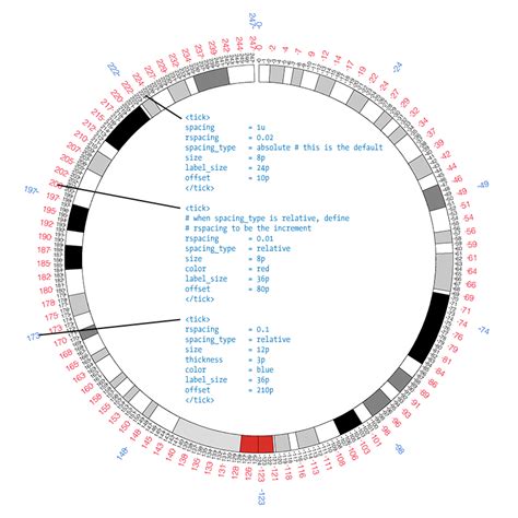 Circos Tutorials Tick Marks Grids And Labels Relative Ticks