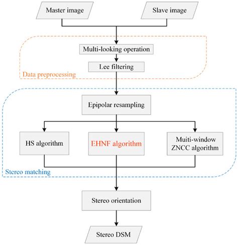 Remote Sensing Free Full Text An Epipolar Hs Ncc Flow Algorithm For